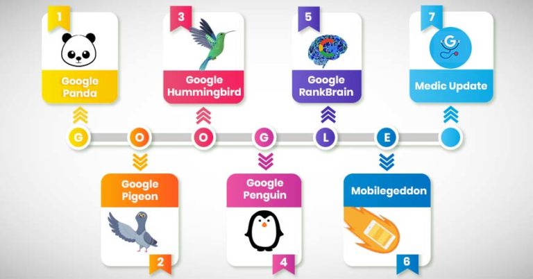 Google Algorithms Updates Every SEO Should Know About